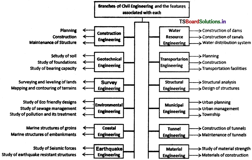 ts scert 8th class English Lesson 15 They Literally Build the Nation