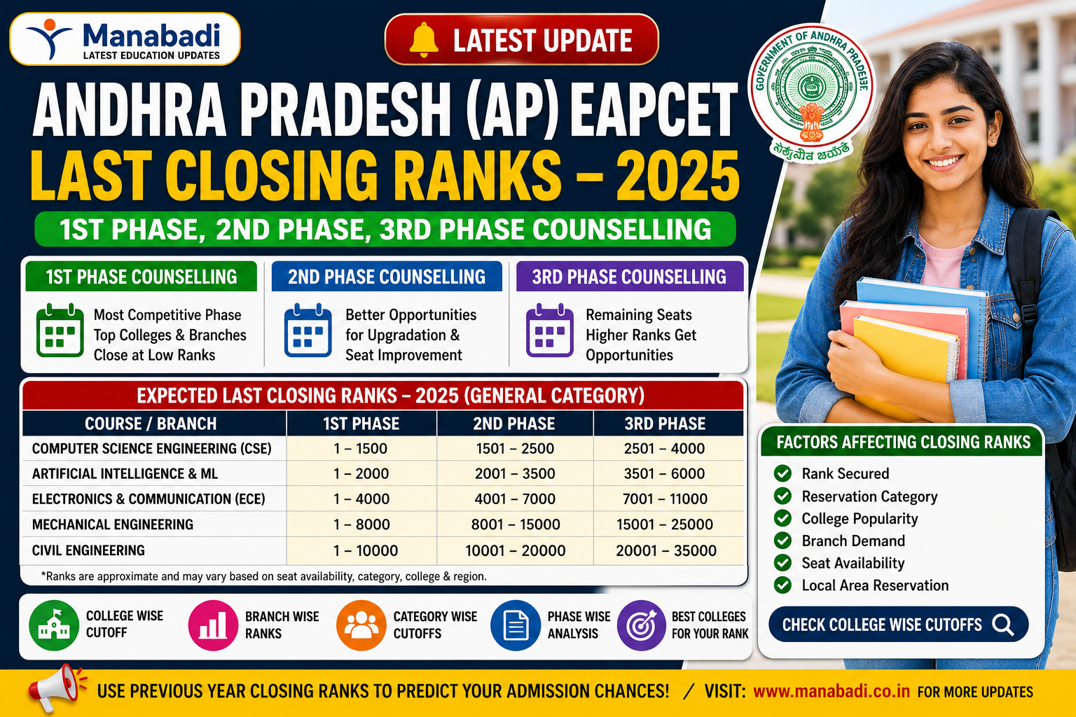 Andhra Pradesh (AP) Eapcet Last Closing Ranks - 2025 - 1st Phase, 2nd ...